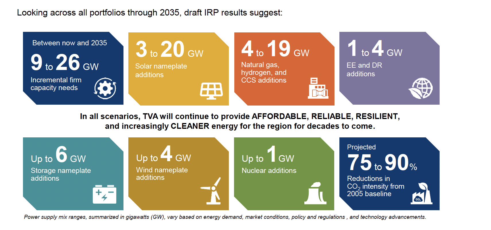 TVA 2025 Draft IRP Has Been Released - Energy Alabama
