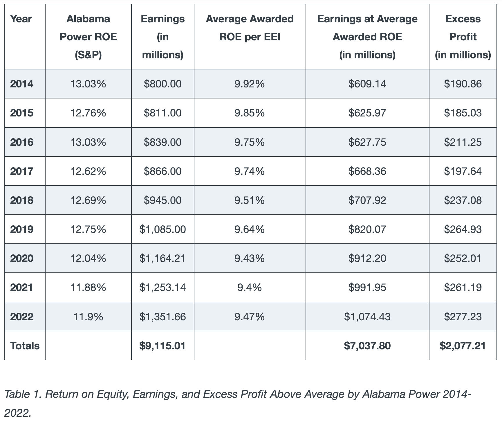 Understanding How Alabama Power Makes Its Money - Energy Alabama